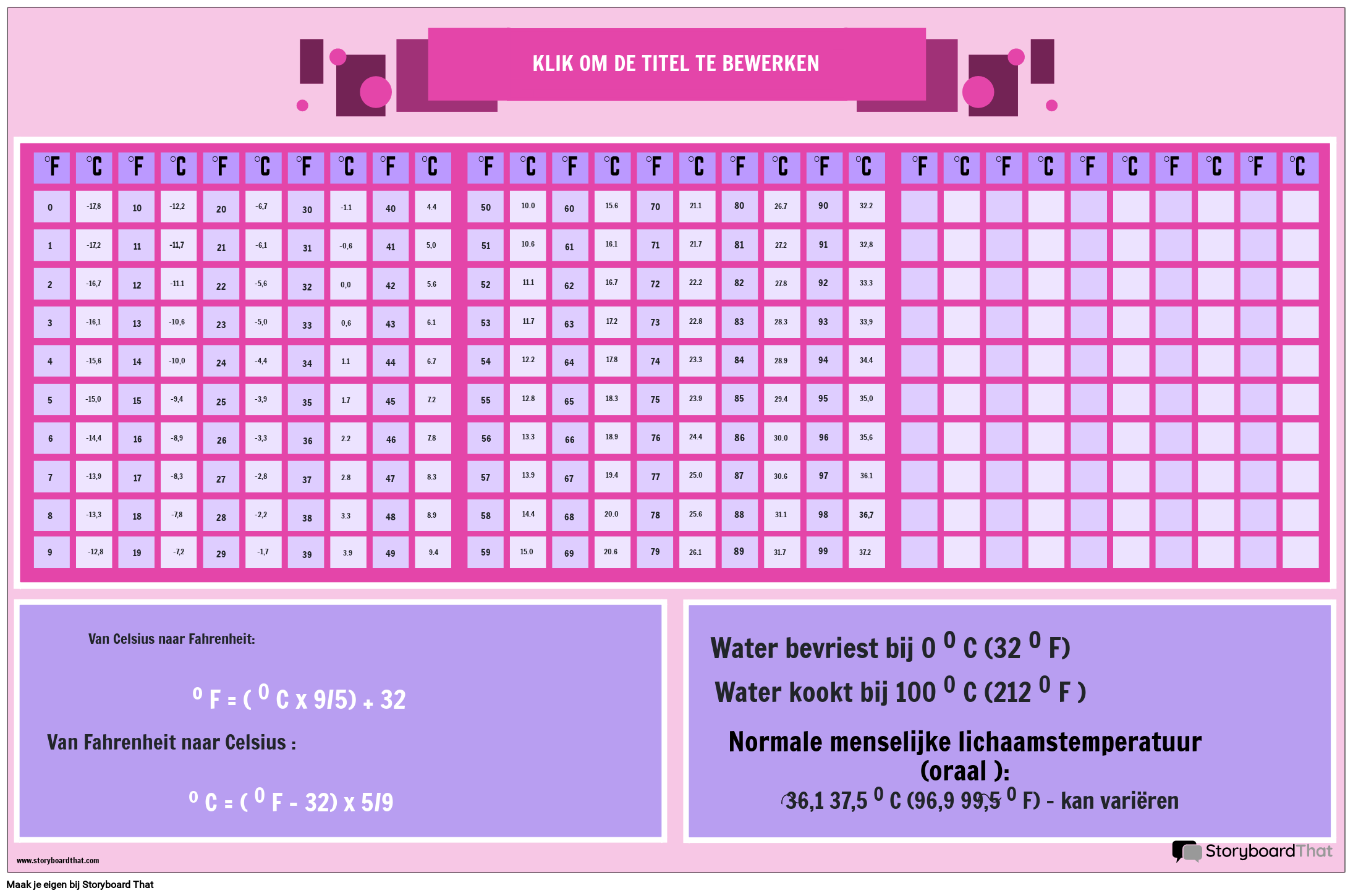 TEMPERATUUR CONVERSIETABEL VAN CELSIUS NAAR FAHRENHEIT EN FORMULEPOSTER