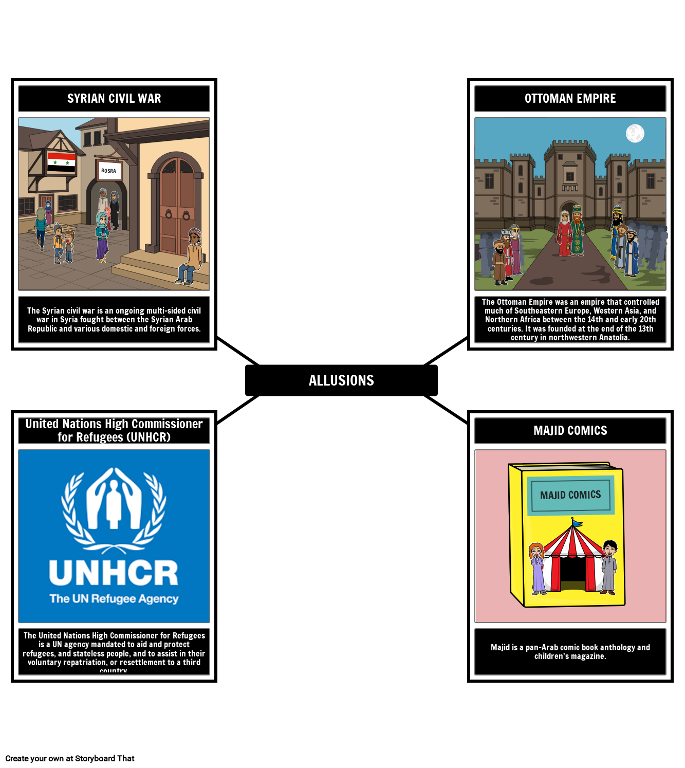 Velkommen til Nowhere Allusions Spider Map Storyboard