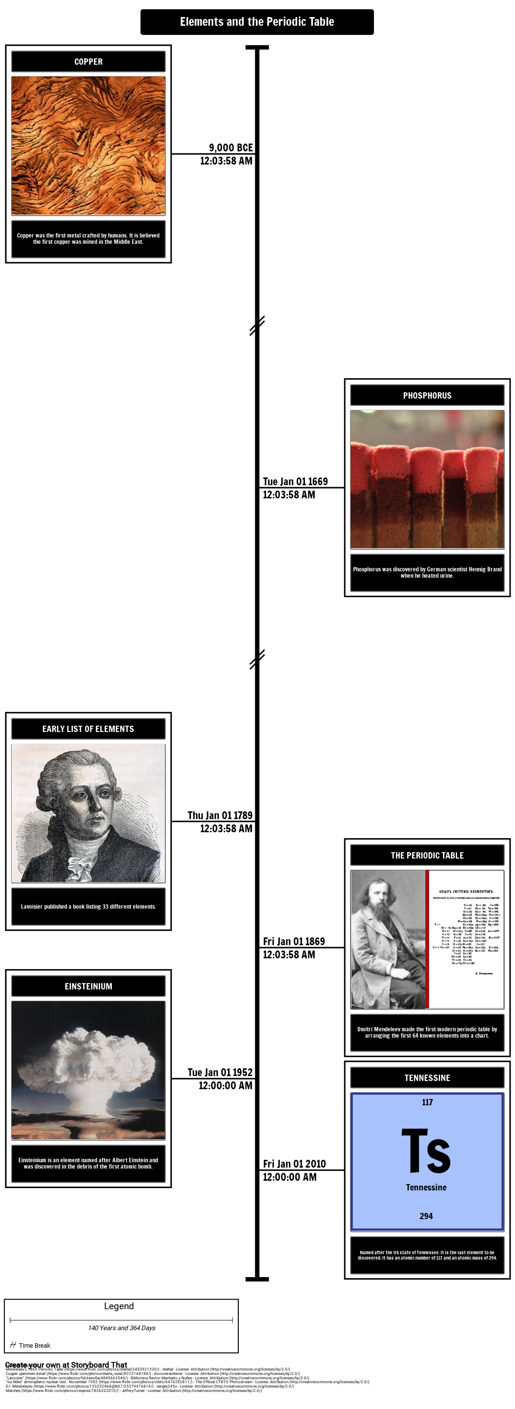 Elements And The Periodic Table Timeline Storyboard Elements And The Periodic Table Timeline Storyboard
