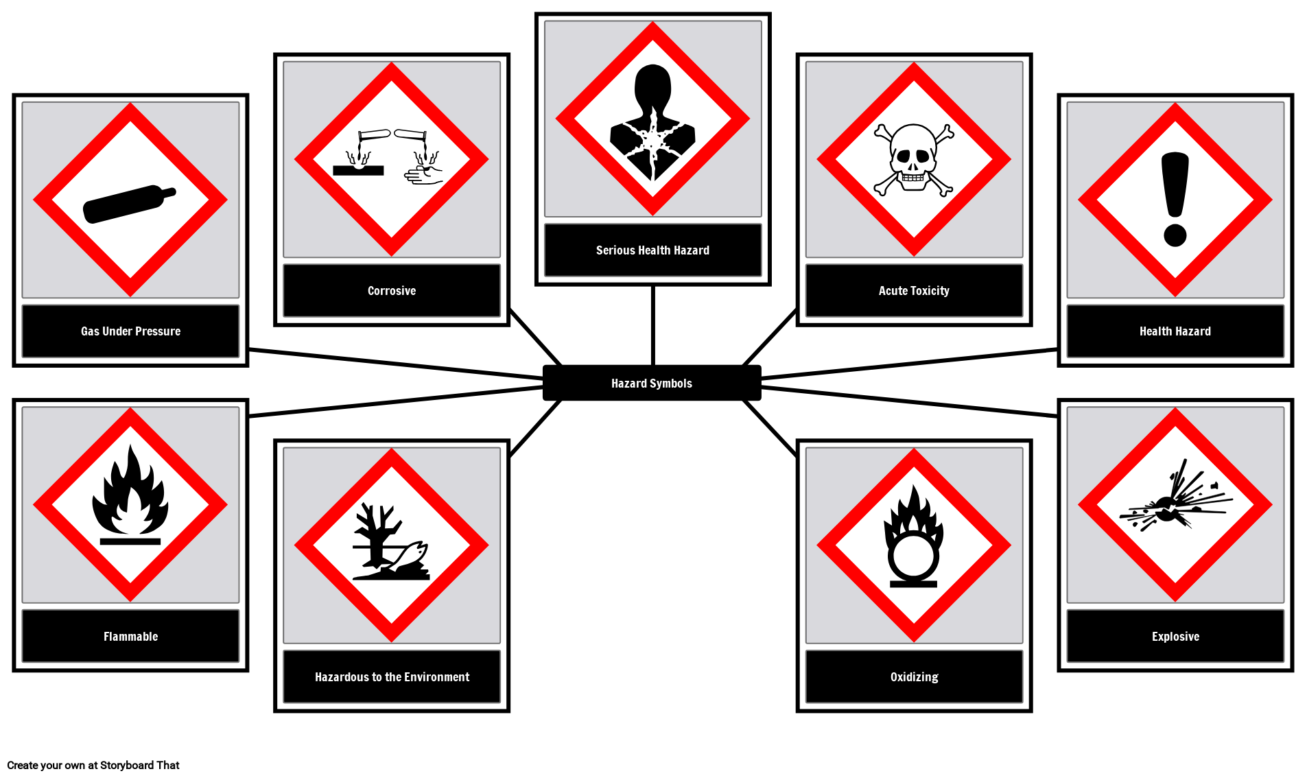 Hazard Symbols Storyboard By Oliversmith