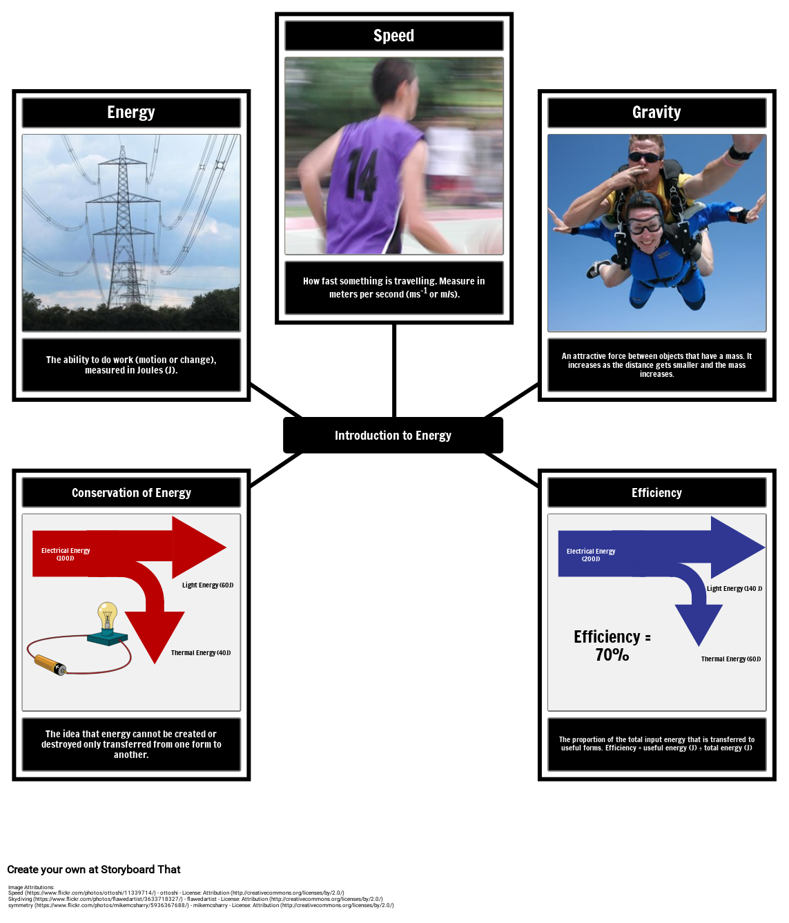 Types Of Energy Diagram Forms Of Energy Sources