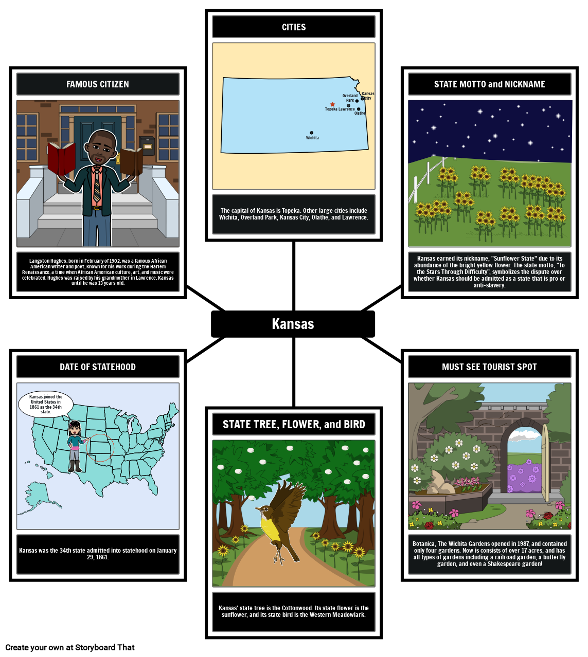 Ogólne Fakty z Kansas Storyboard by pl-examples