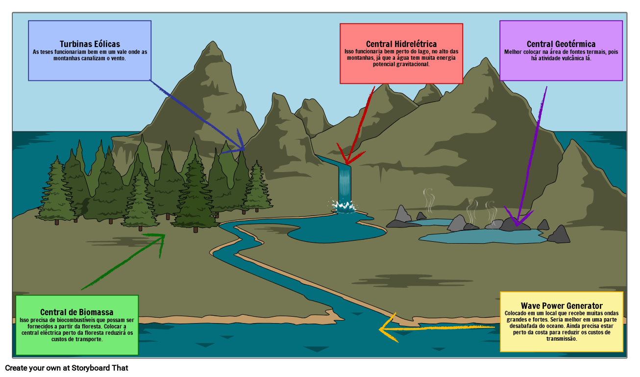 Recursos Energéticos da Ilha Storyboard by pt-examples
