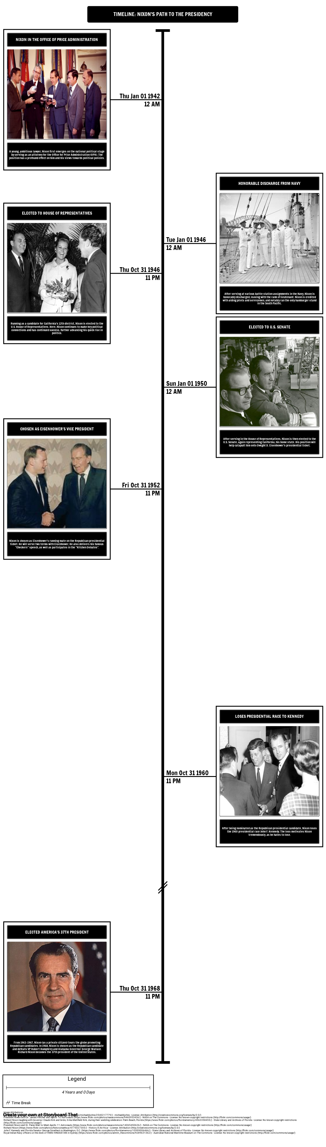 Richard Nixon Timeline
