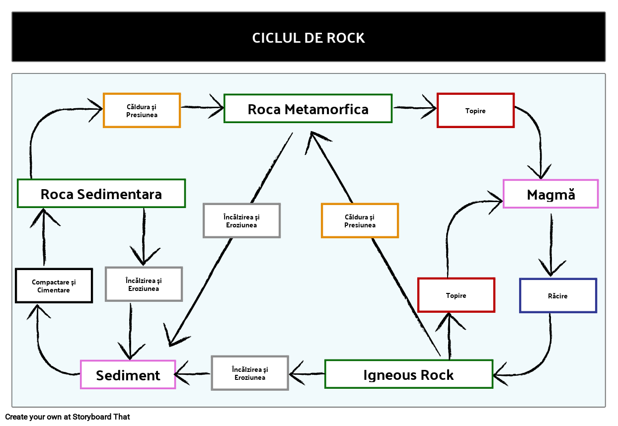 Ciclul Rock Storyboard por ro-examples