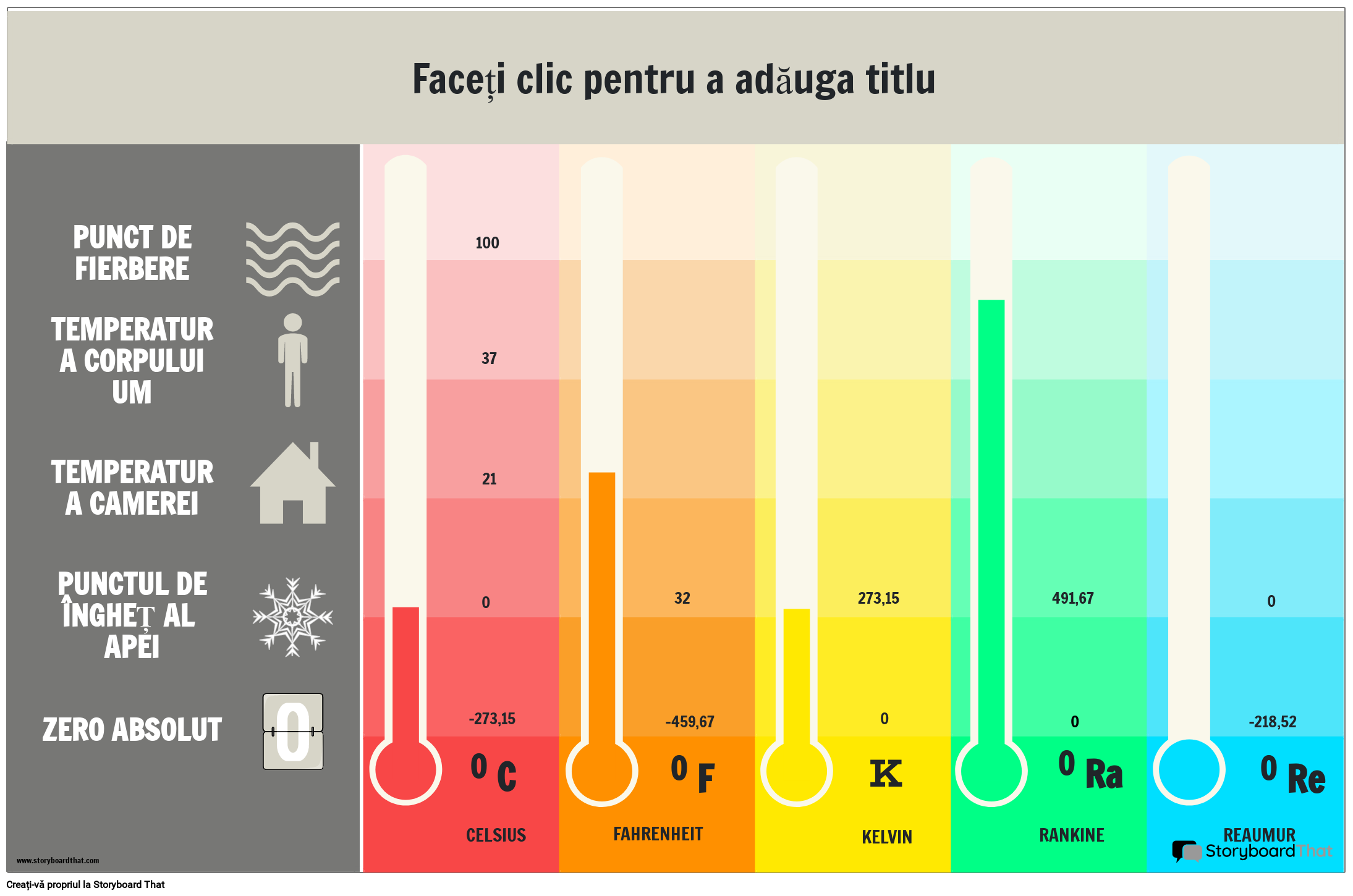 Poster cu diagramă de temperatură imprimabilă cu conversii de temperatură