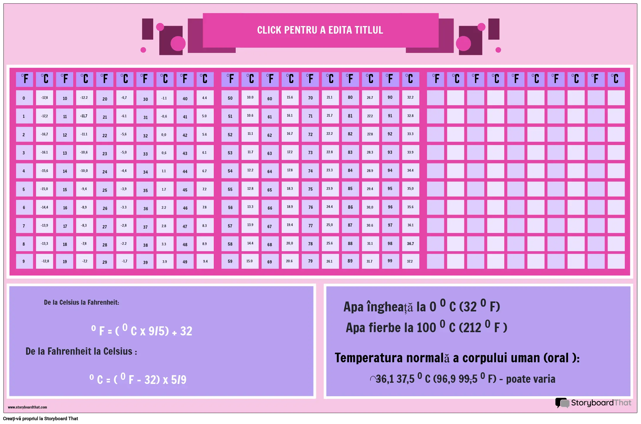 TEMPERATURA: TABEL DE CONVERSIE CELSIUS ÎN FAHRENHEIT ȘI AFIȘ CU FORMULE