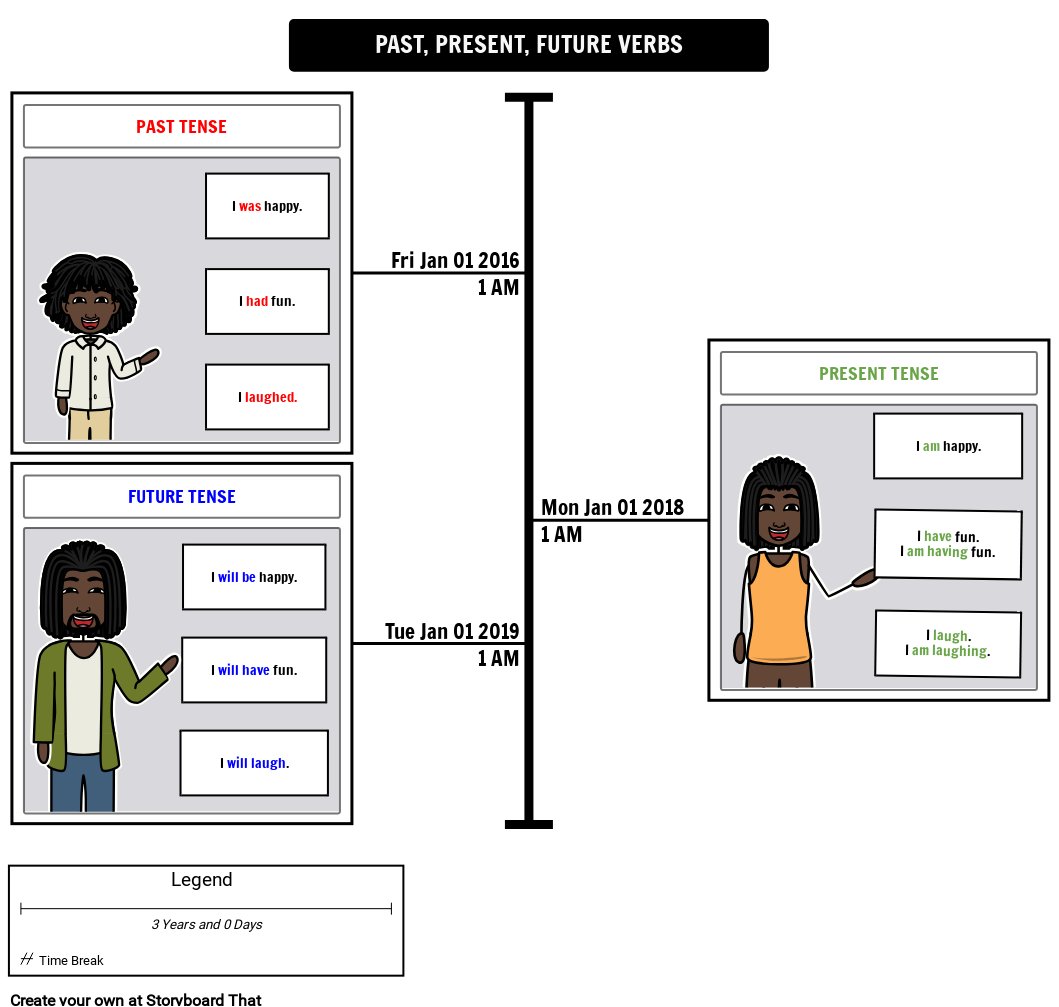 Minulý, Prítomný a Budúci čas Storyboard por sk-examples