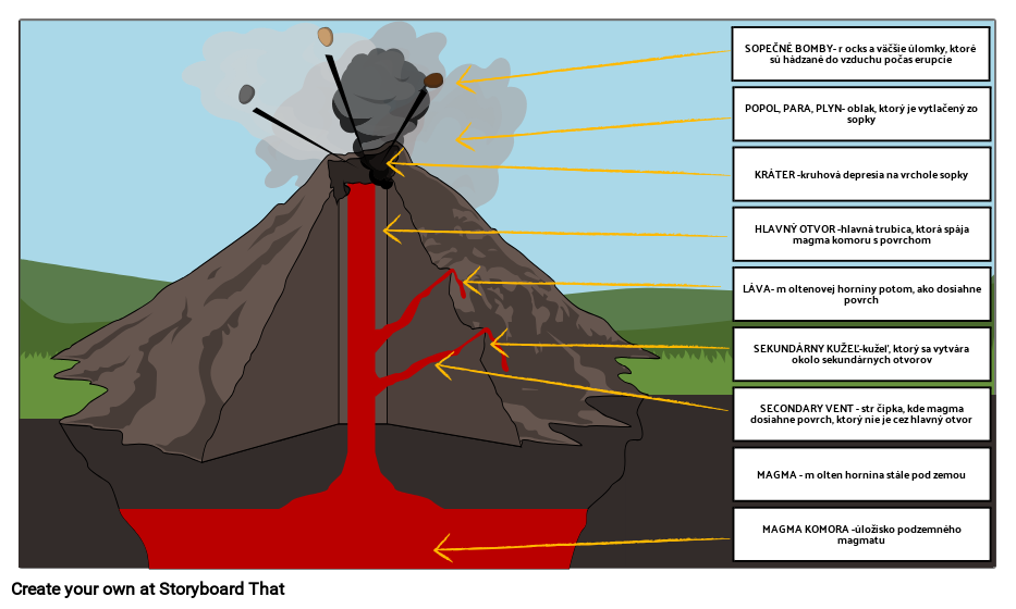 Označte Sopku Storyboard o sk-examples