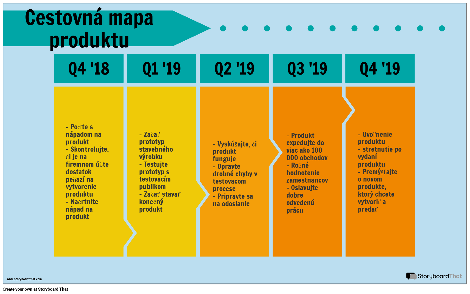 Príklad Cestnej Mapy Produktu Storyboard ידי sk-examples
