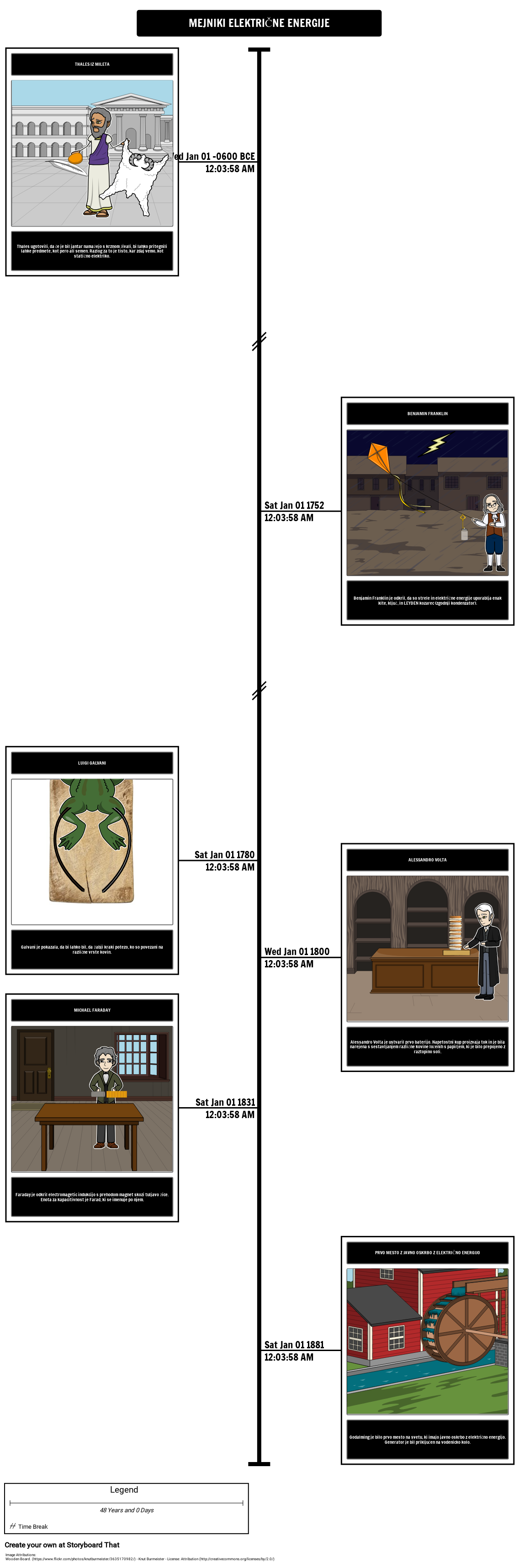 Elektrika Timeline Storyboard por sl-examples