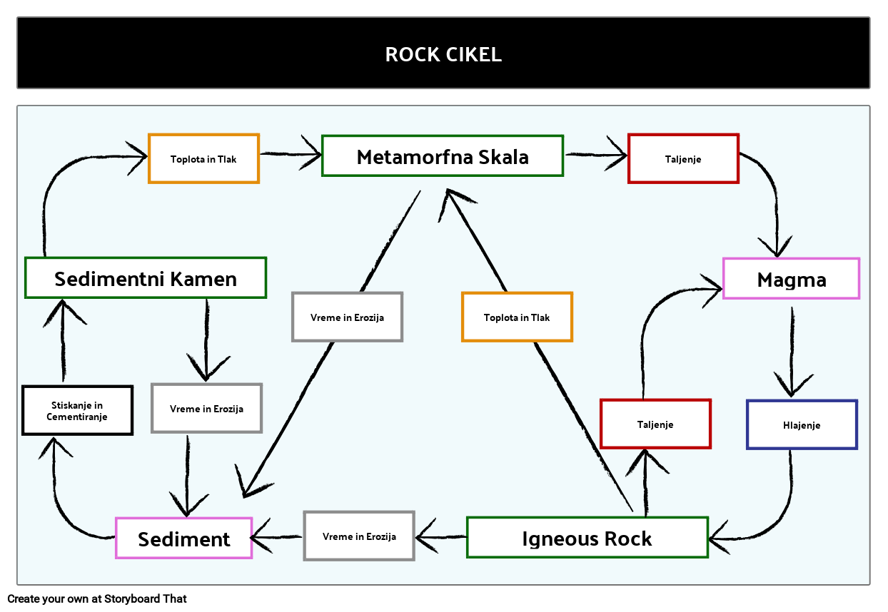 The Rock Cycle Storyboard por sl-examples
