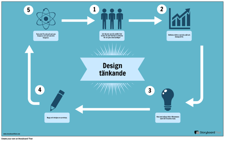 Design Tänkande | GRATIS Infografisk Maker