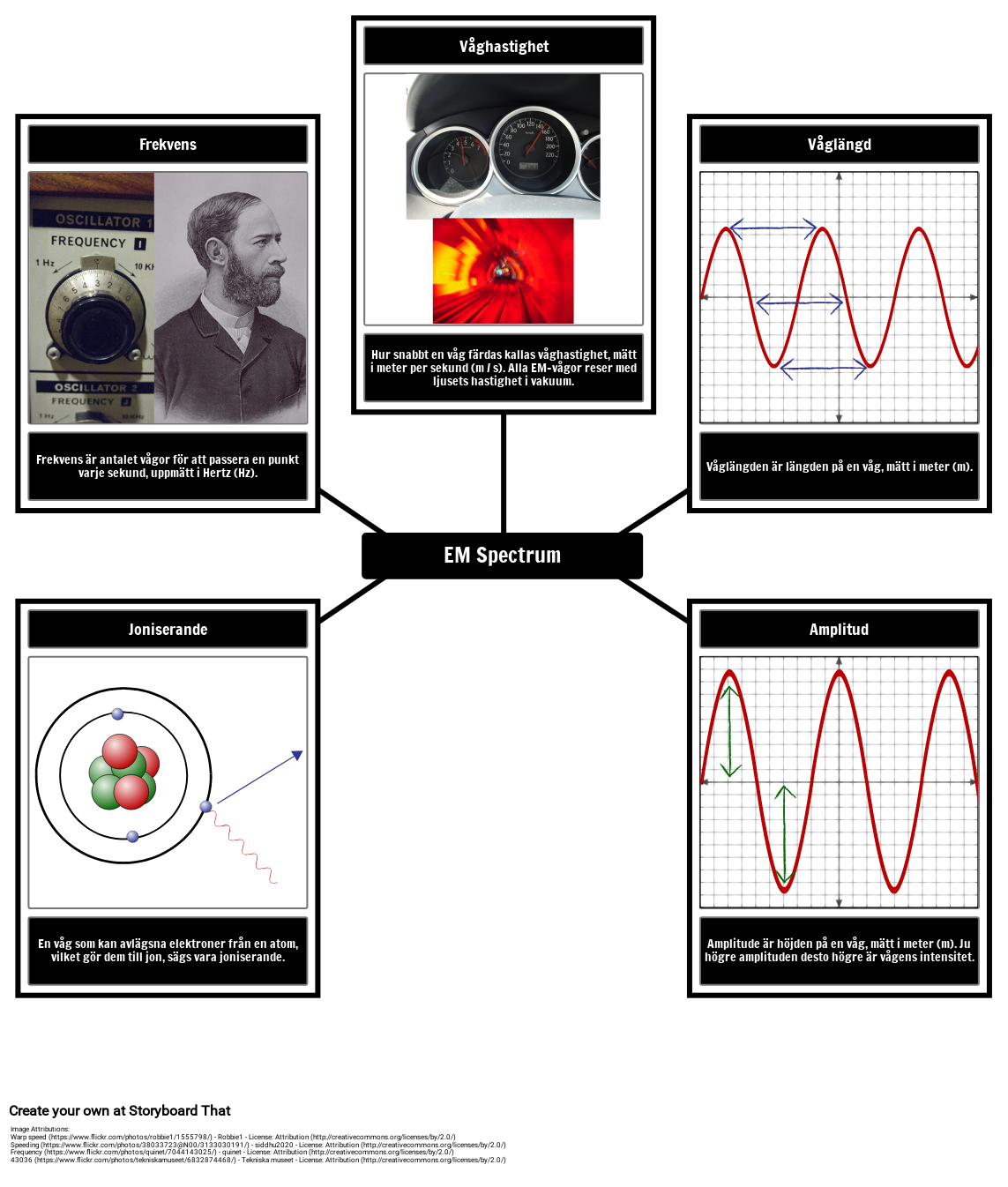 EM Spectrum Ordförrådsexempel Storyboard por sv-examples