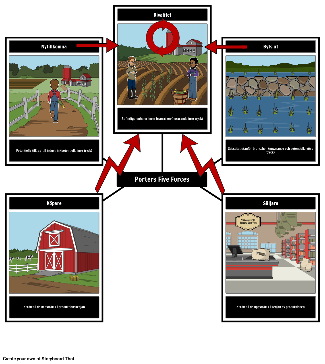 Porters Five Forces Storyboard por sv-examples