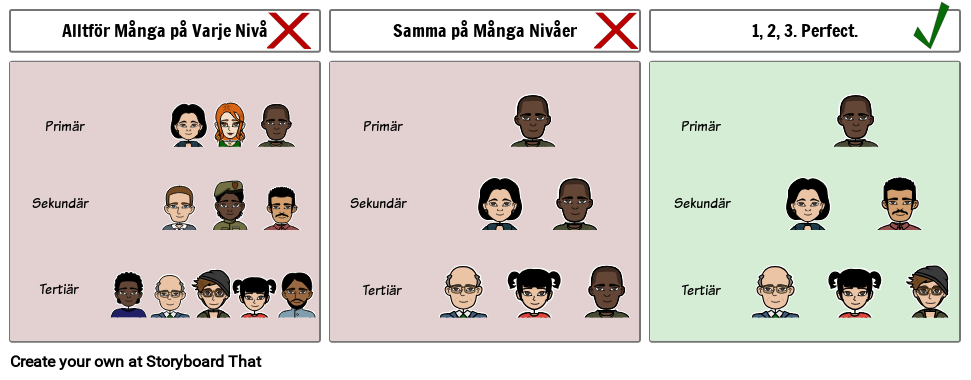 Prioriterade Persona Triangle Storyboard av sv-examples
