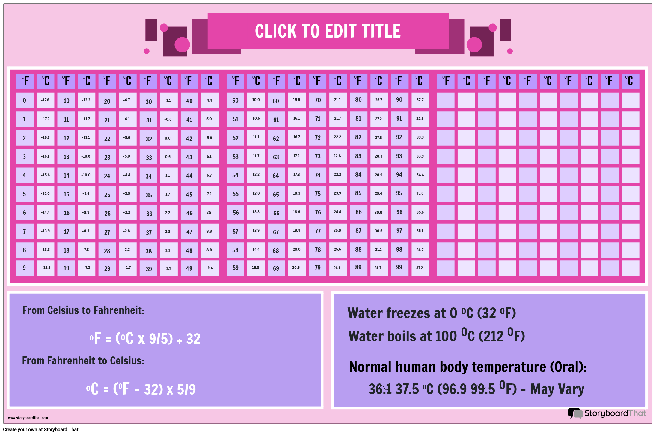 TEMPERATURE CELSIUS TO FAHRENHEIT CONVERSION TABLE AND FORMULA POSTER