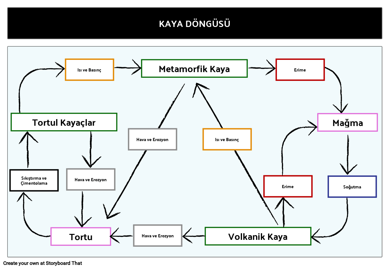 Kaya Döngüsü Storyboard by tr-examples